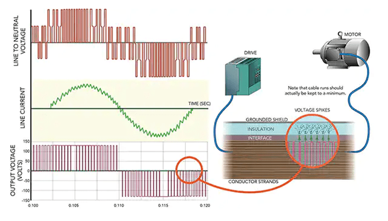 Cables VFD y su uso para alargar la vida de los motores | KINENERGY